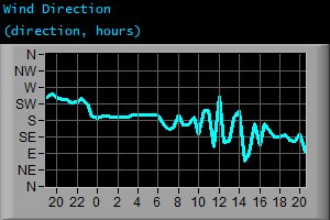 Dartmoor Weather Station - Dartcom